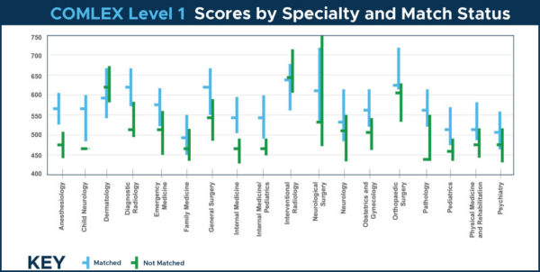 Compare USMLE Step 1 vs. COMLEX Level 1 Scores | MedSchoolCoach
