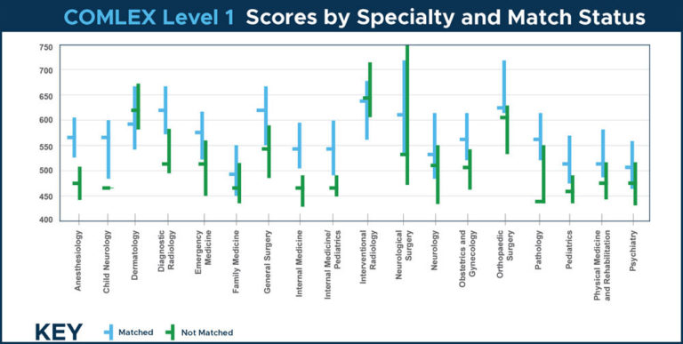 Compare USMLE Step 1 vs. COMLEX Level 1 Scores | MedSchoolCoach