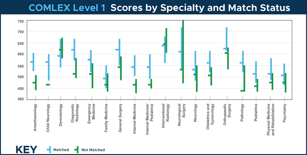 Compare USMLE Step 1 vs. COMLEX Level 1 Scores | MedSchoolCoach