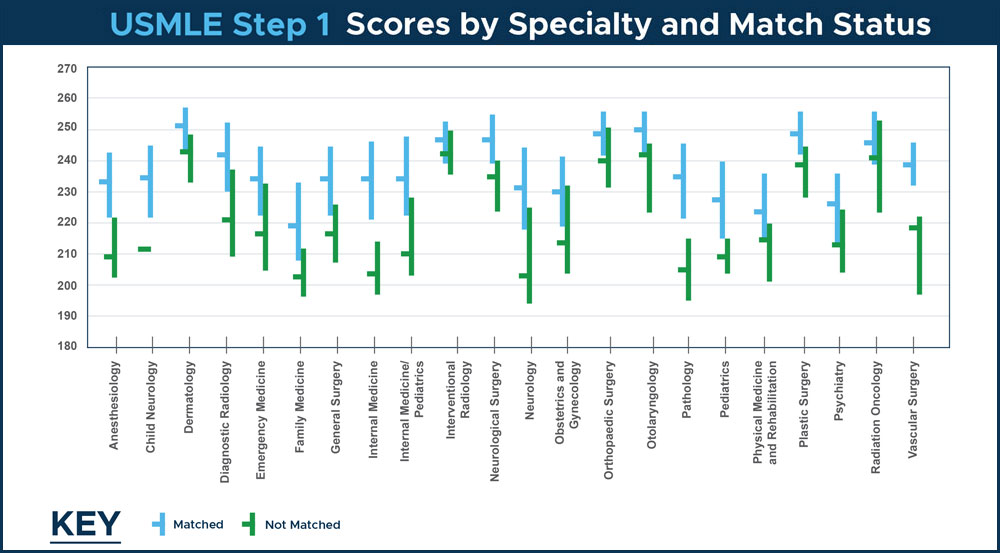 Compare USMLE Step 1 Vs COMLEX Level 1 Scores MedSchoolCoach Compare USMLE Step 1 Vs COMLEX Level 1 Scores MedSchoolCoach