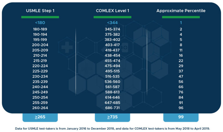 Compare USMLE Step 1 vs. COMLEX Level 1 Scores | MedSchoolCoach