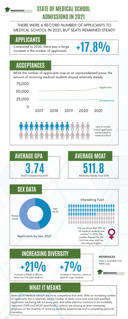 AAMC 2021 Data — The Most Applicants Ever | MedSchoolCoach