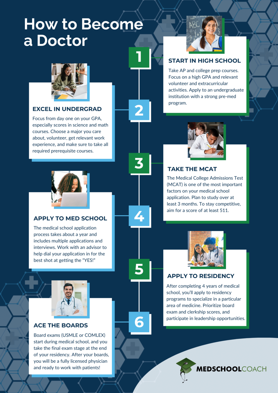 Steps to Becoming a Doctor: Milestones of a Medical Career