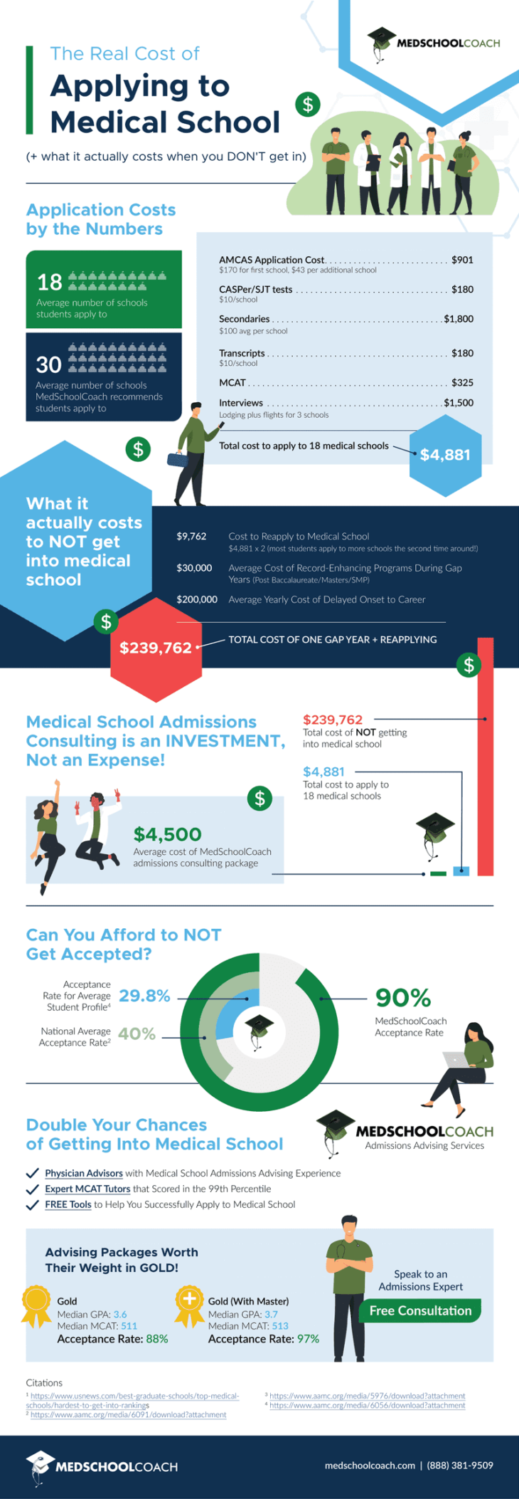 How Much Does Applying to Medical School Cost?