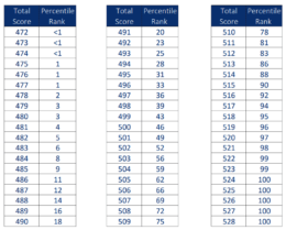 How is the MCAT Scored? [The Score Report Explained]