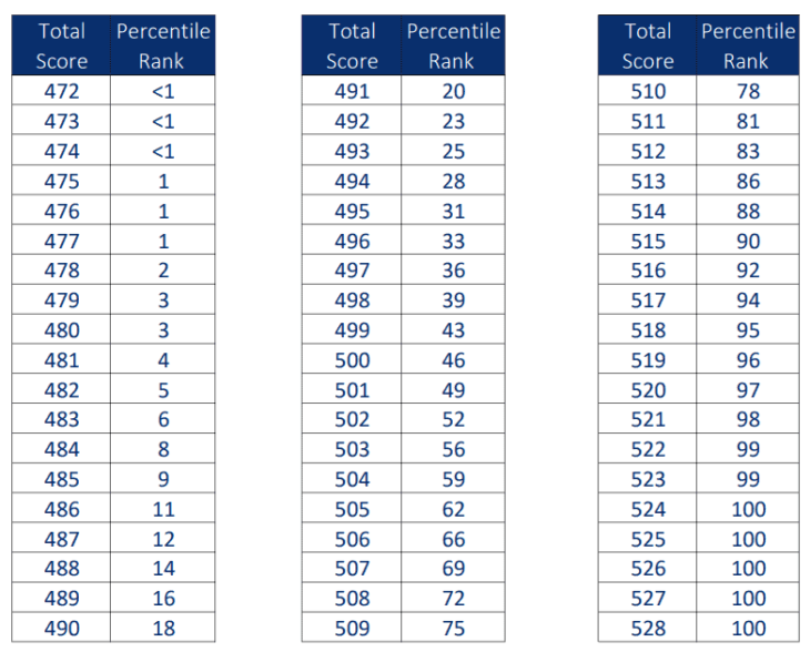 How is the MCAT Scored? [The Score Report Explained]