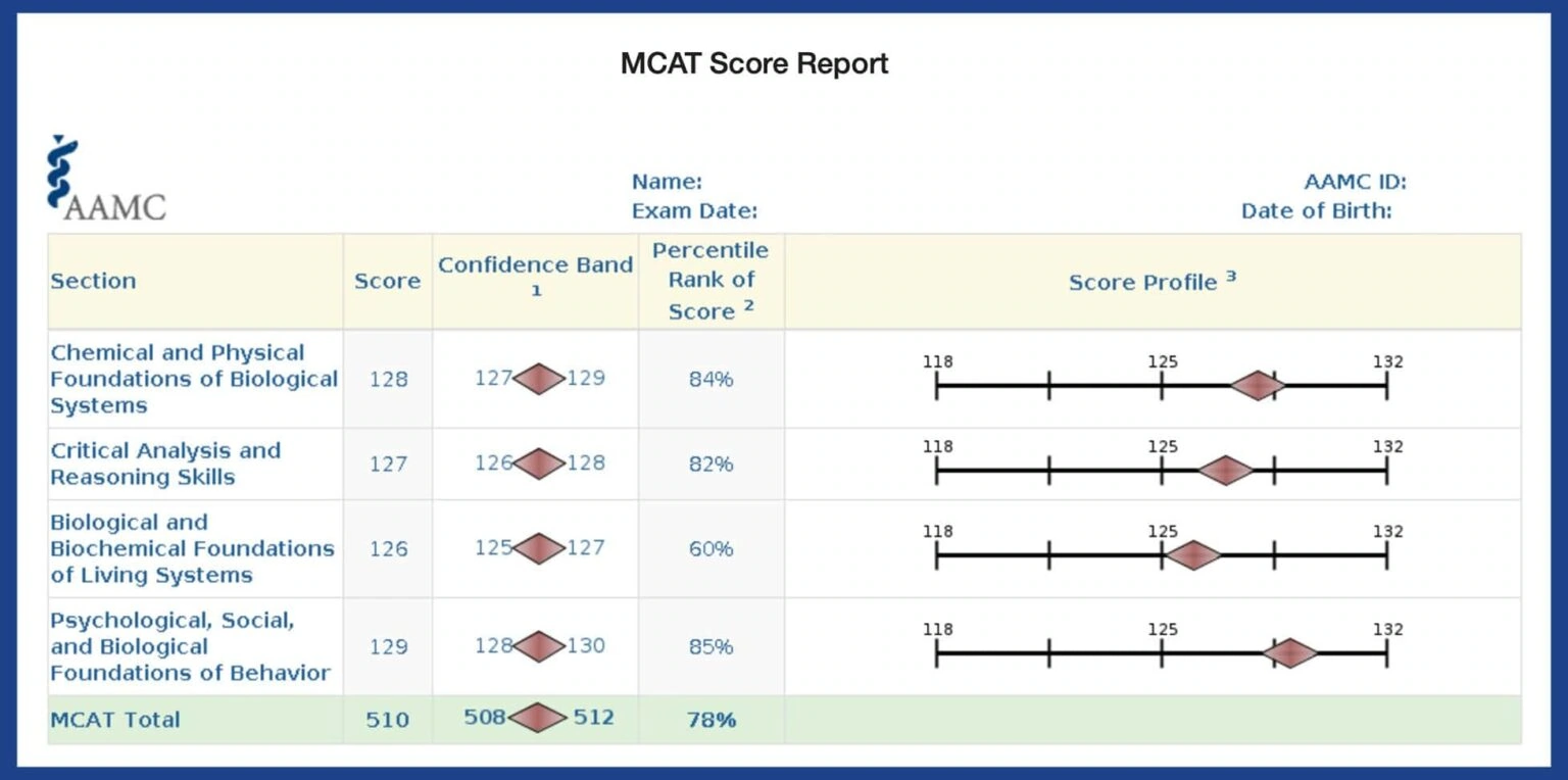 How is the MCAT Scored? [The Score Report Explained]