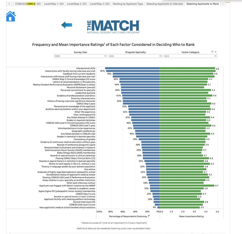 Interpreting Your USMLE Step 2 Score